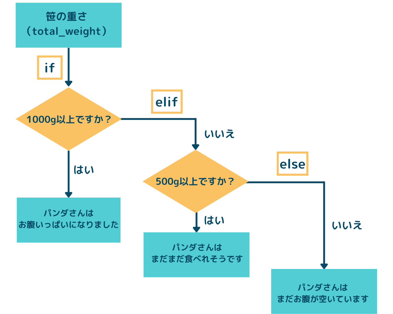 【絶対わかる】 脱入門プログラム制作【python入門コース】 くまねこpython塾